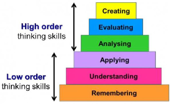 Smart Classroom Teaching Strategy to Enhance Higher Order Thinking ...