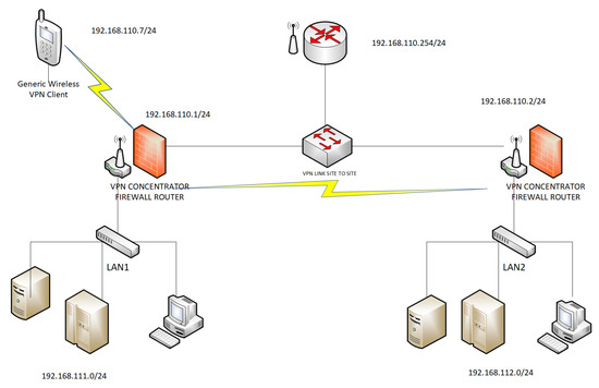 A VPN Performances Analysis of Constrained Hardware Open Source ...