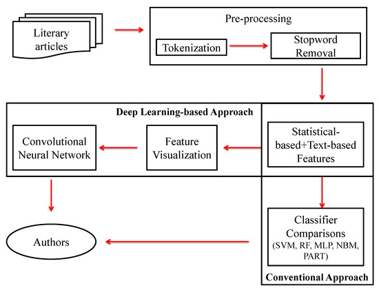 Future Internet | Free Full-Text | Author Identification from Literary ...