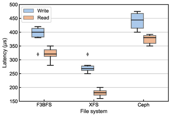 Distributed Big Data Storage Infrastructure for Biomedical Research ...