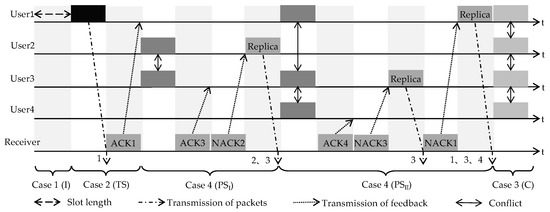Modelling Analysis of a Novel Frameless Slotted-ALOHA Protocol Based on the Number of Detectable ...