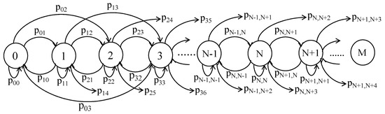 Modelling Analysis of a Novel Frameless Slotted-ALOHA Protocol Based on ...