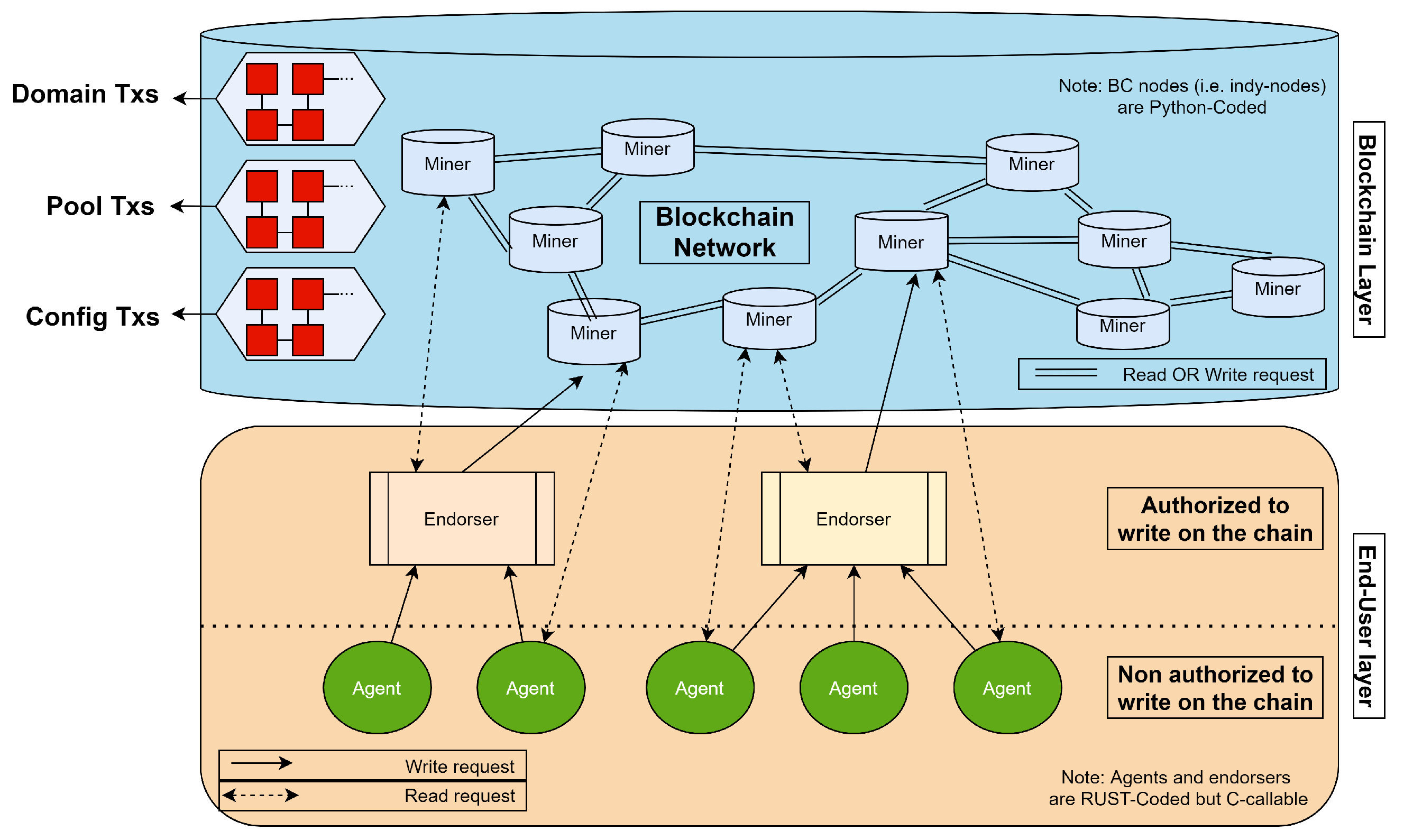 Latency Analysis of Blockchain-Based SSI Applications