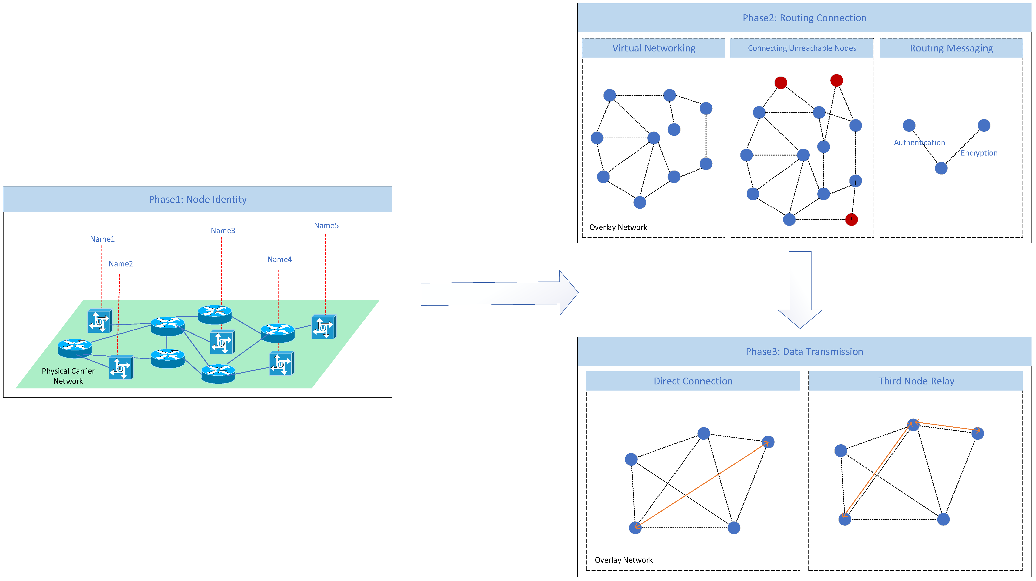 Unreachable Peers Communication Scheme in Decentralized Networks Based ...