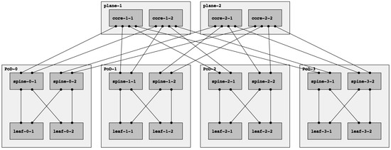 Future Internet | Free Full-Text | Experimenting with Routing Protocols ...