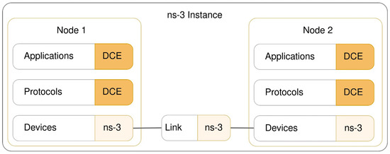 Future Internet | Free Full-Text | Experimenting with Routing Protocols ...