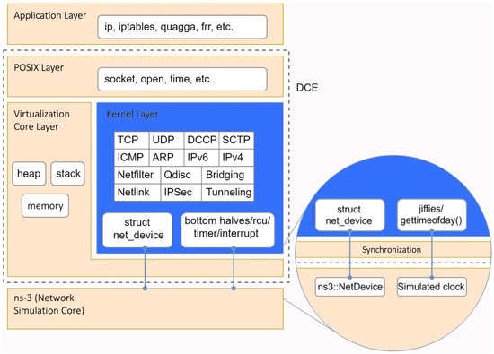 Future Internet | Free Full-Text | Experimenting with Routing Protocols in the Data Center: An ...