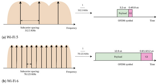 Future Internet | Free Full-Text | A Survey of Wi-Fi 6: Technologies ...