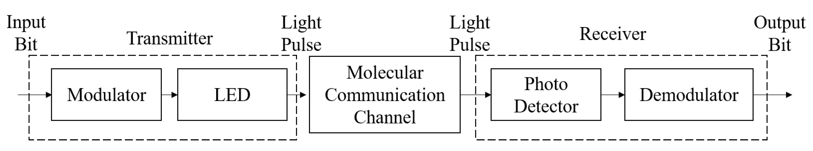 Ambient Environmental Parameter Estimation for Reliable Diffusive ...
