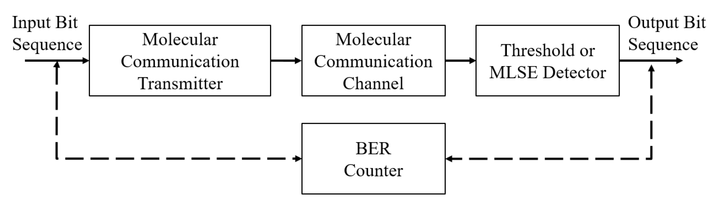 Ambient Environmental Parameter Estimation for Reliable Diffusive Molecular Communications