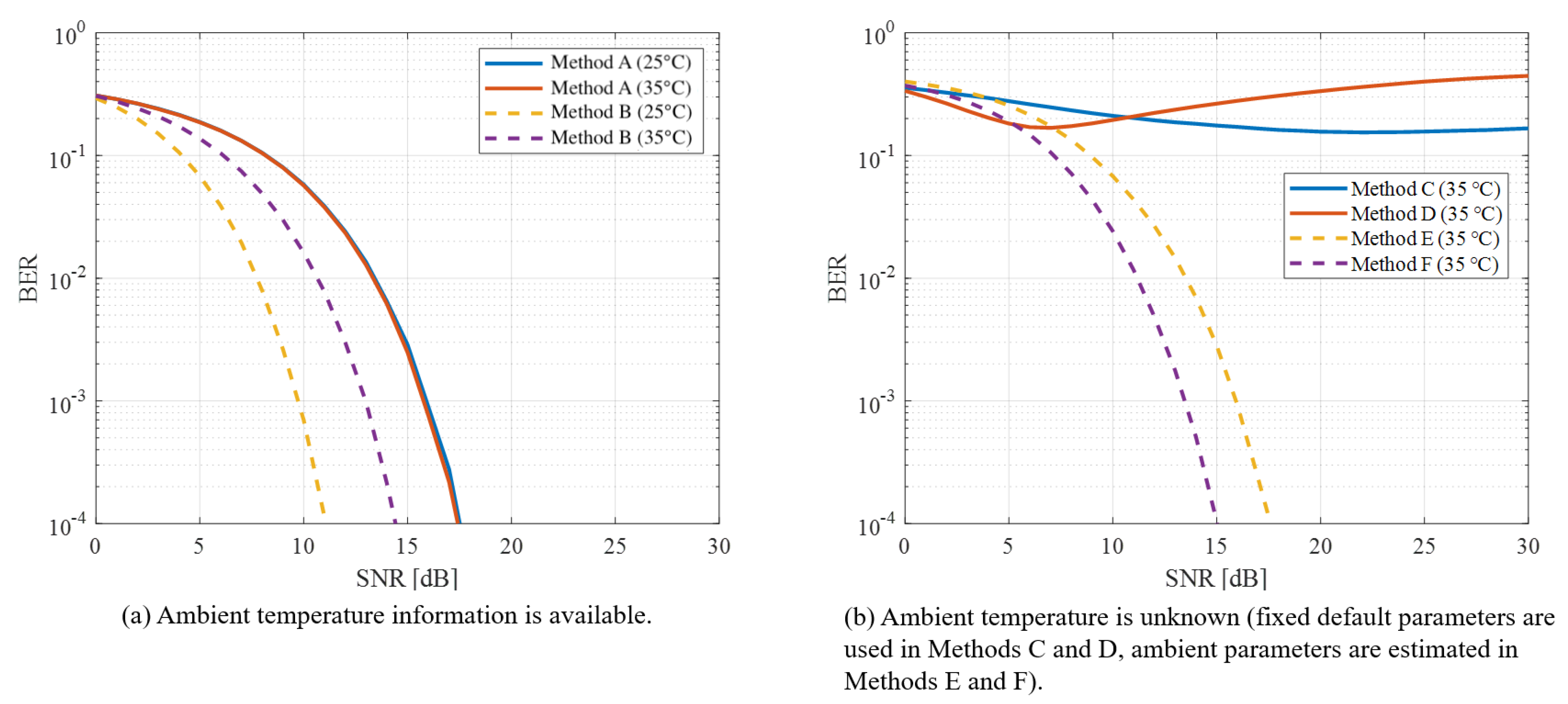 Ambient Environmental Parameter Estimation for Reliable Diffusive Molecular Communications