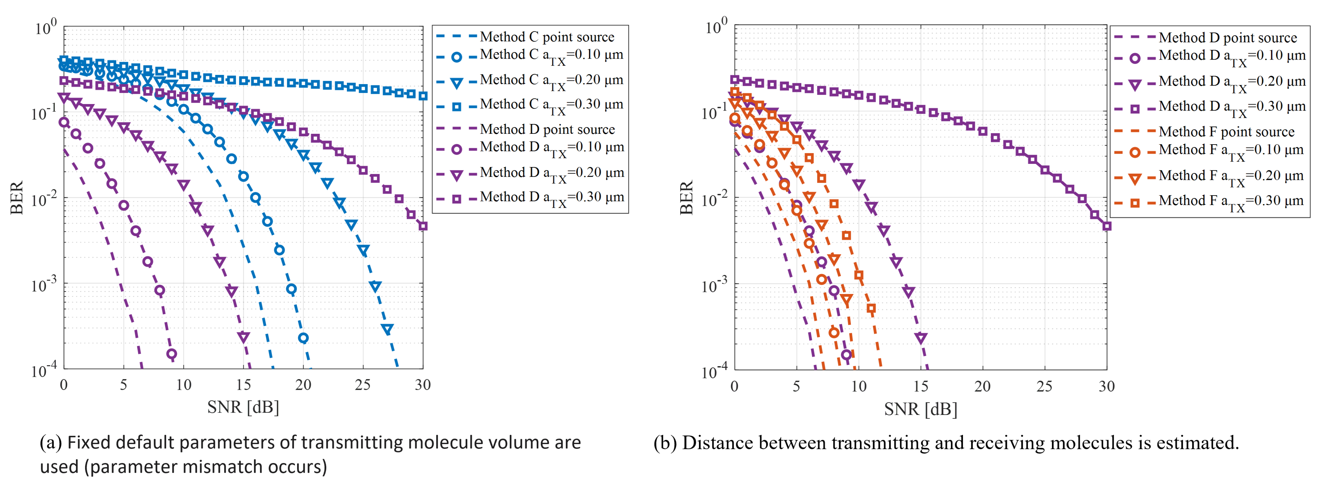 Ambient Environmental Parameter Estimation for Reliable Diffusive ...