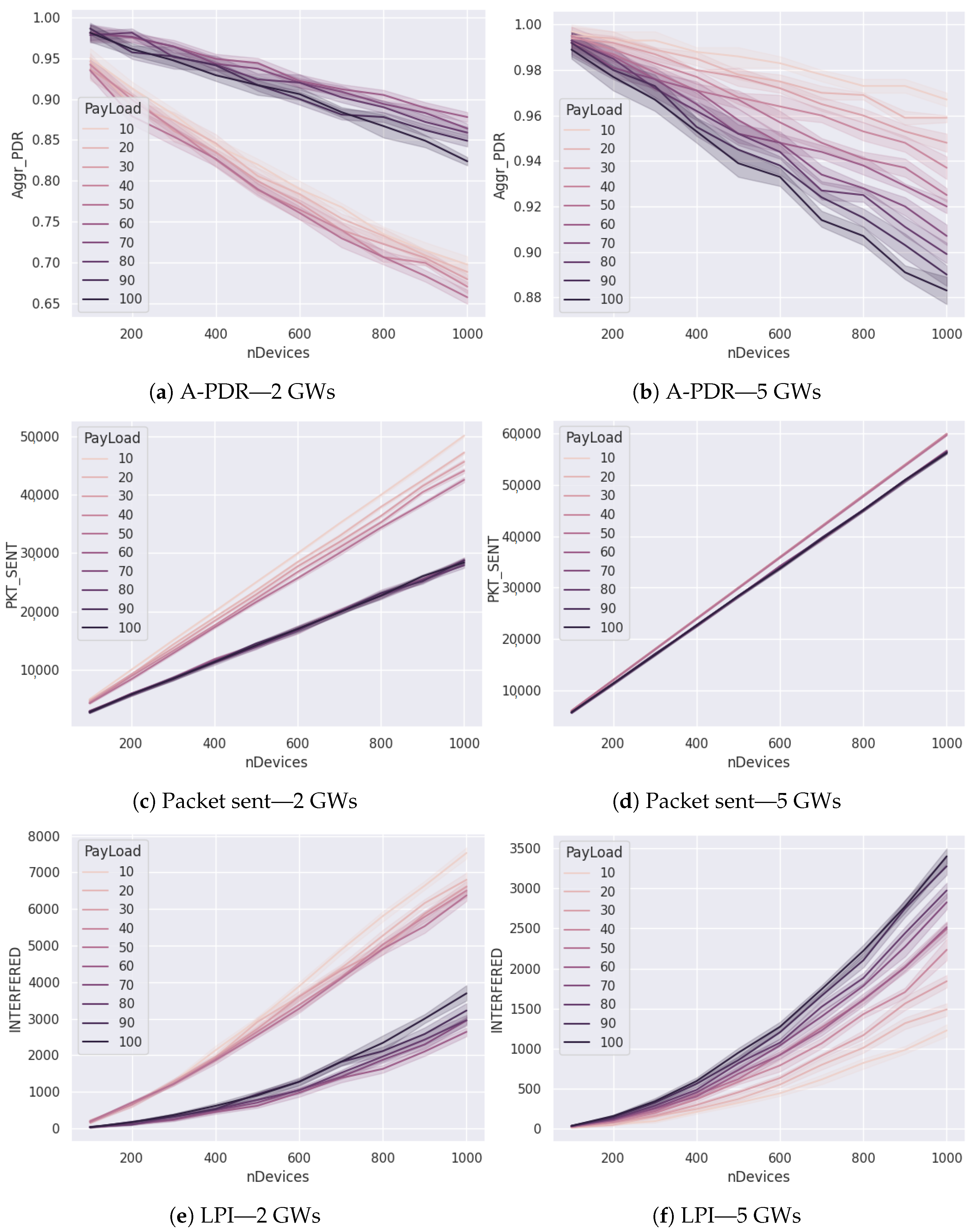 A Multi-Gateway Behaviour Study for Traffic-Oriented LoRaWAN Deployment