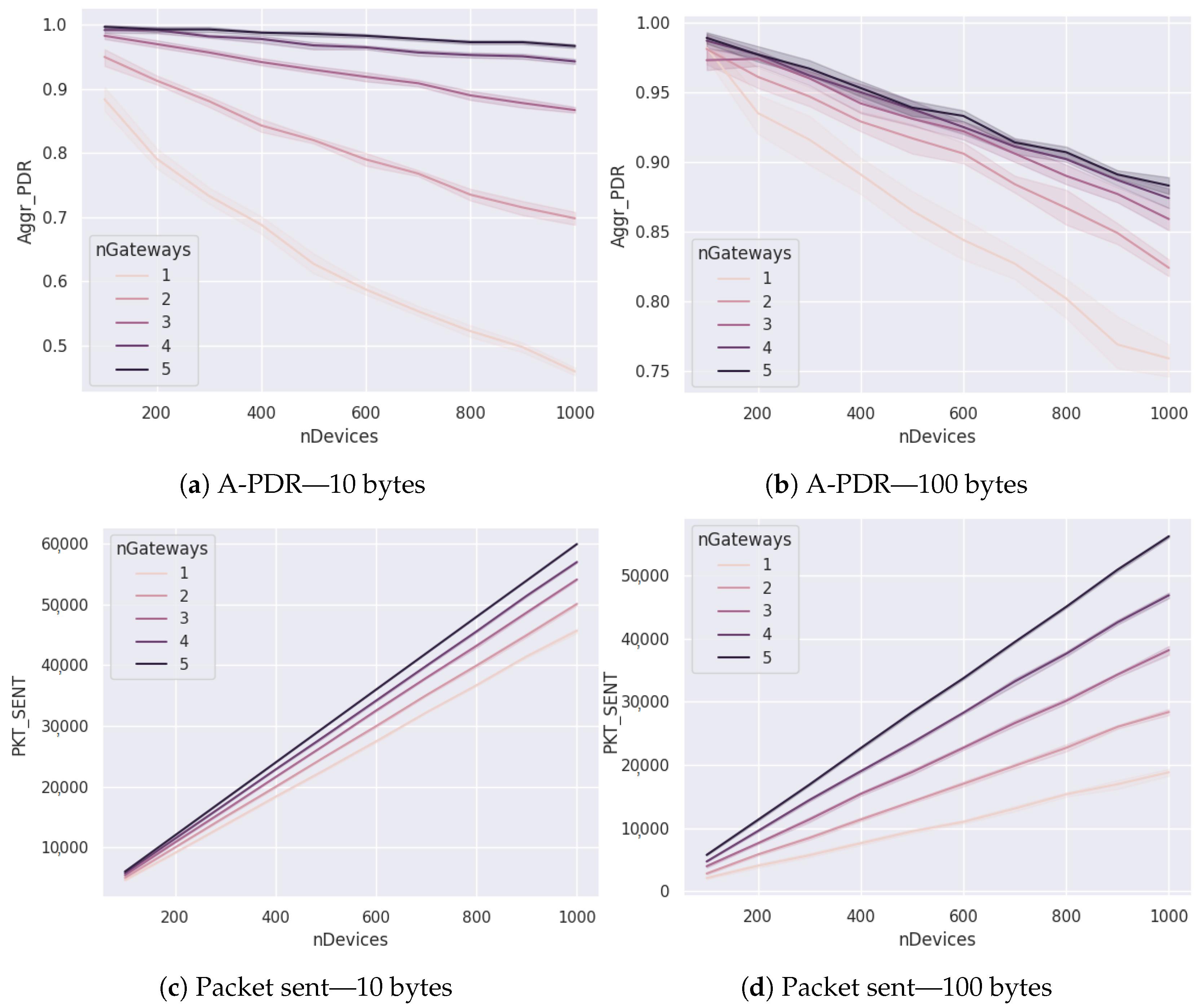 A Multi-Gateway Behaviour Study for Traffic-Oriented LoRaWAN Deployment