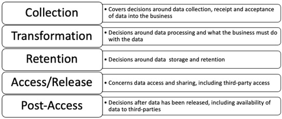 Privacy Goals for the Data Lifecycle