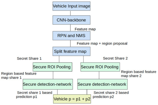 Future Internet Free Full Text Privacy Preserving Object Detection With Secure Convolutional