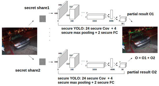 Privacy-Preserving Object Detection with Secure Convolutional Neural Networks for Vehicular Edge ...
