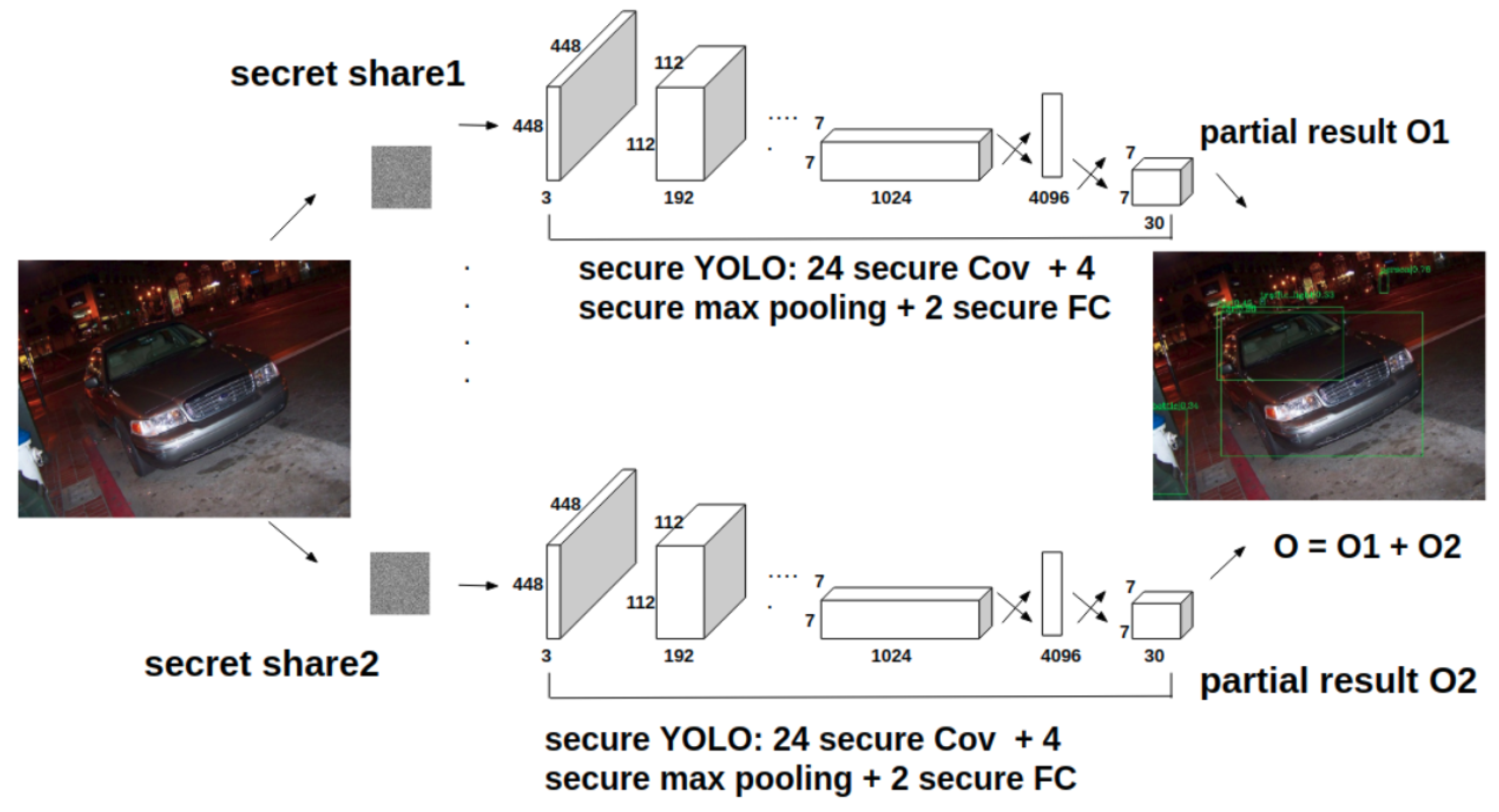 Future Internet Free Full Text Privacy Preserving Object Detection With Secure Convolutional