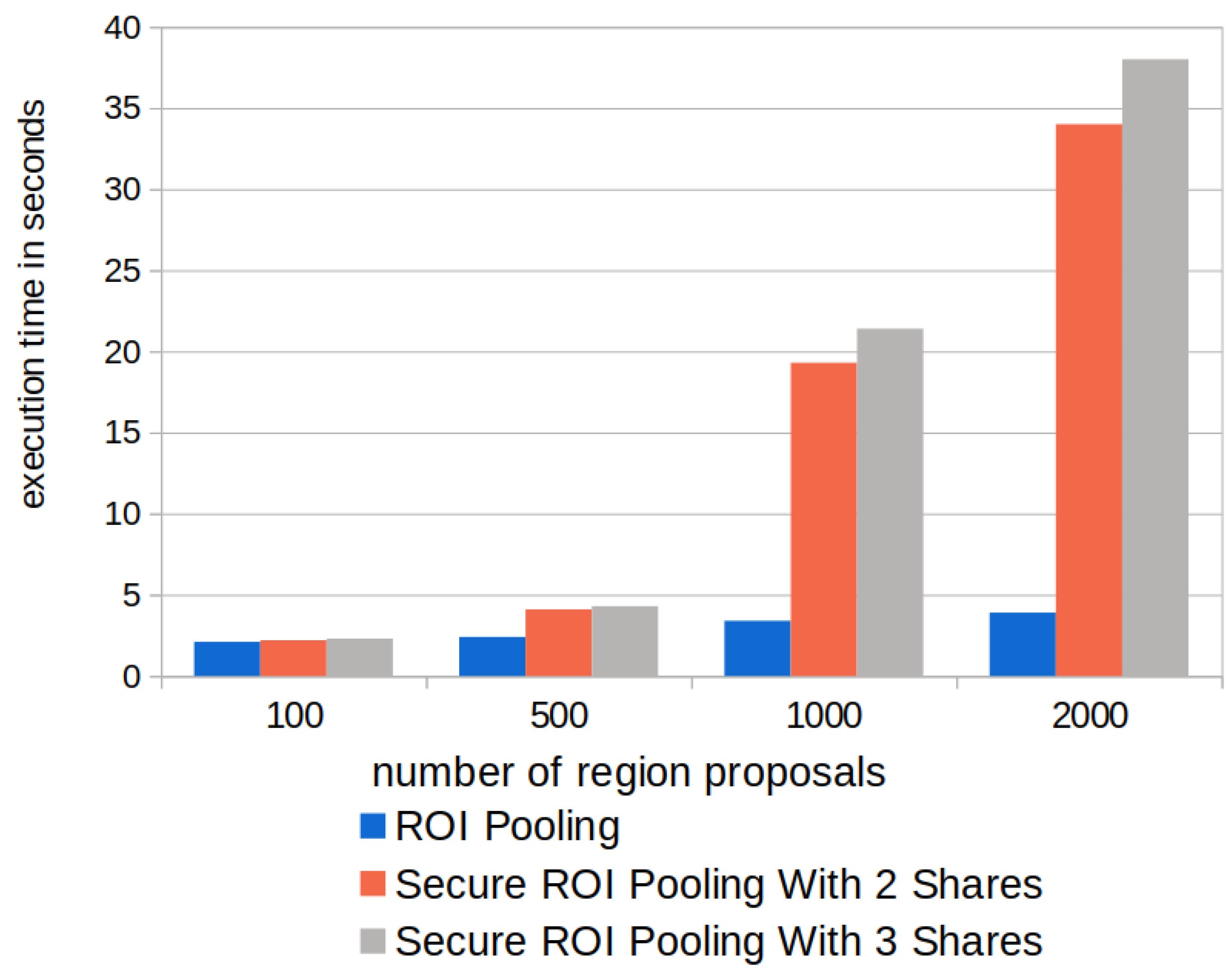 Future Internet Free Full Text Privacy Preserving Object Detection With Secure Convolutional