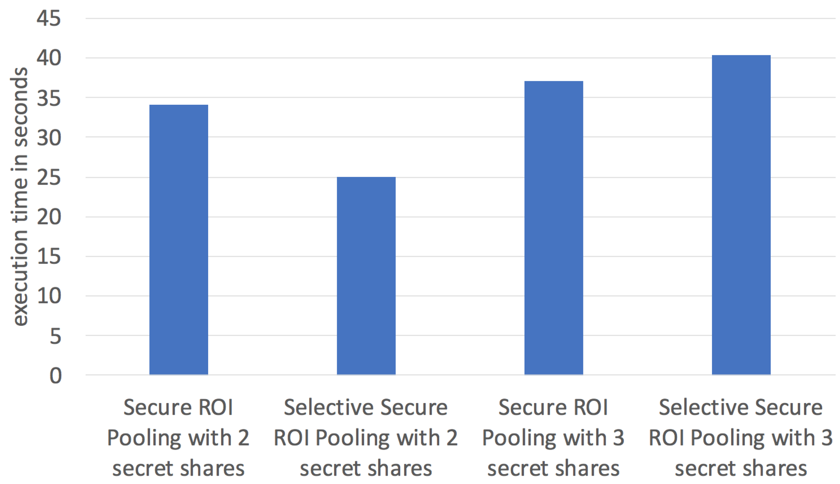 Privacy-Preserving Object Detection with Secure Convolutional Neural Networks for Vehicular Edge ...