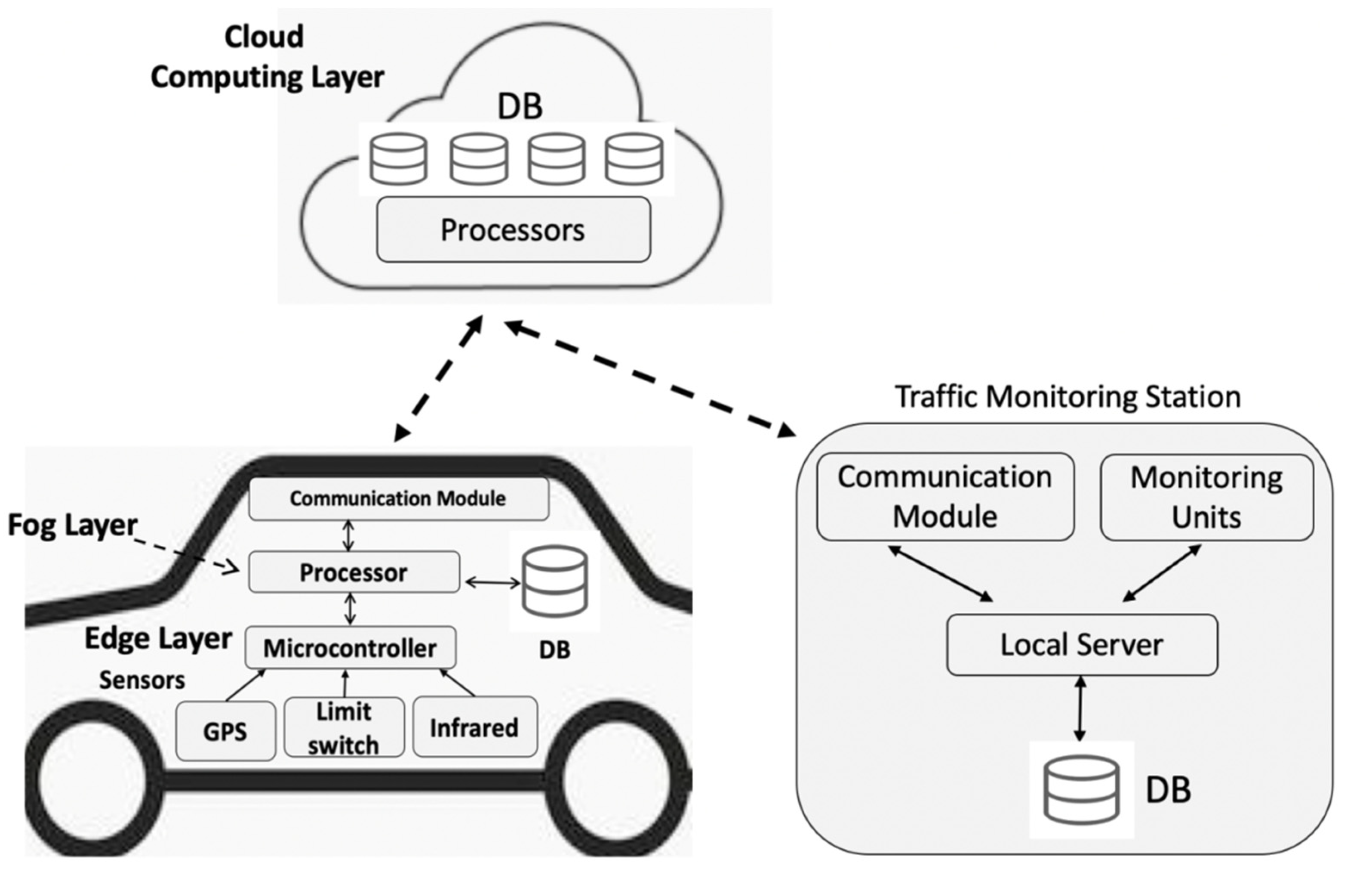 Iot Based Vehicle Monitoring System at Brian Christensen blog Iot Based Vehicle Monitoring System at Brian Christensen blog