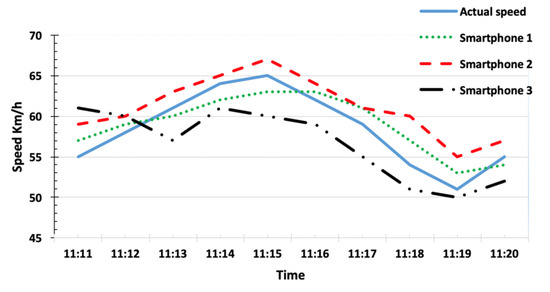 IoT-Based System for Improving Vehicular Safety by Continuous Traffic ...