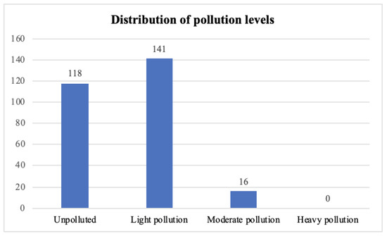 A Machine Learning Predictive Model to Detect Water Quality and Pollution