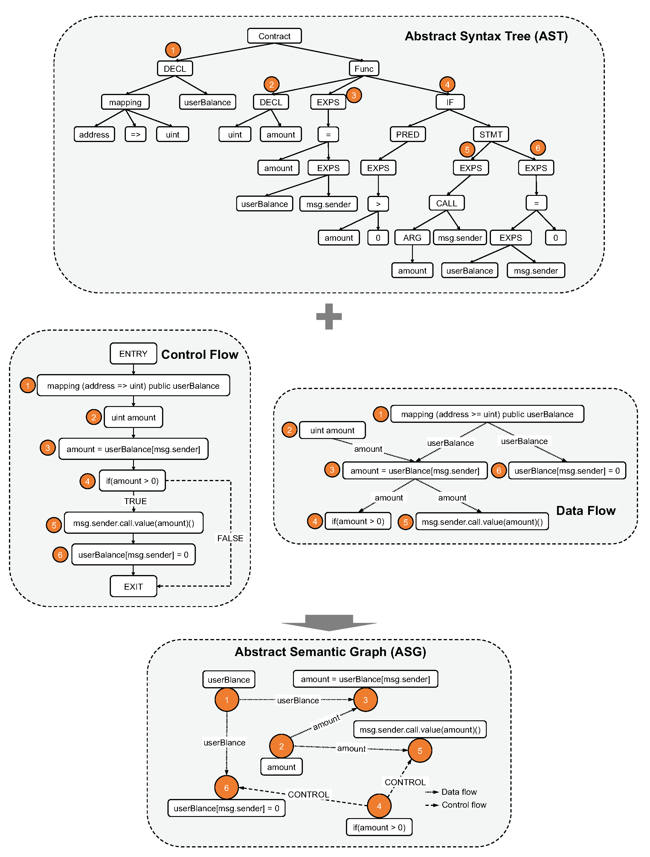 Future Internet Free Full Text Toward Vulnerability Detection For Ethereum Smart Contracts