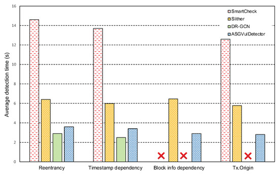 Future Internet | Free Full-Text | Toward Vulnerability Detection for Ethereum Smart Contracts ...