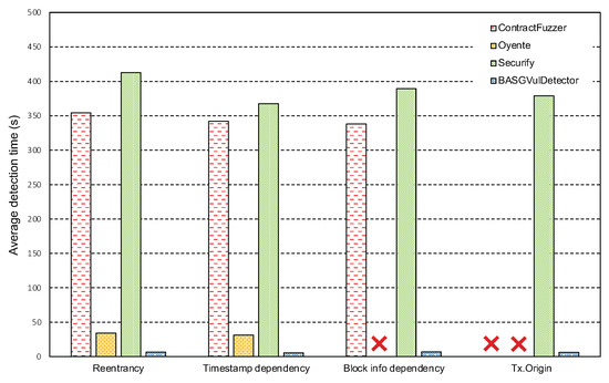 Future Internet | Free Full-Text | Toward Vulnerability Detection for Ethereum Smart Contracts ...