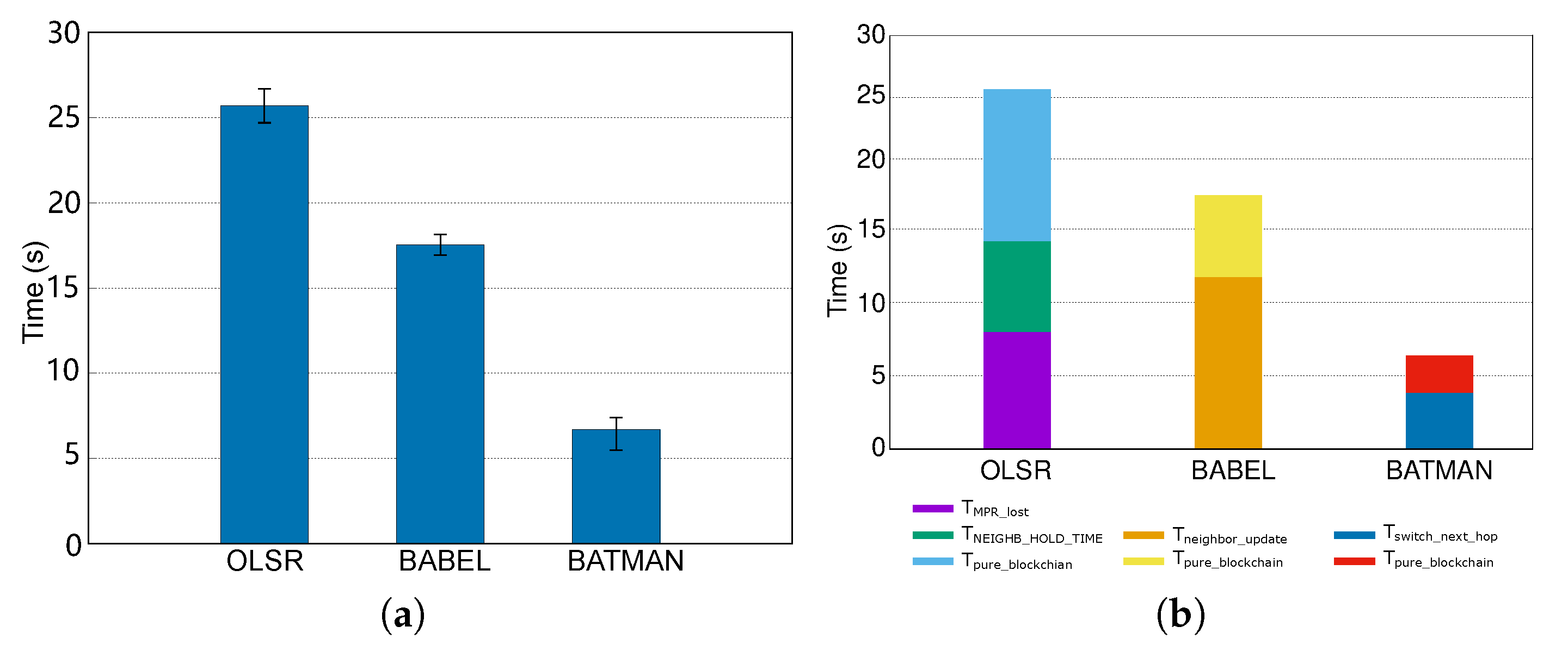 A Comparison of Blockchain Recovery Time in Static and Mobile IoT-Blockchain Networks