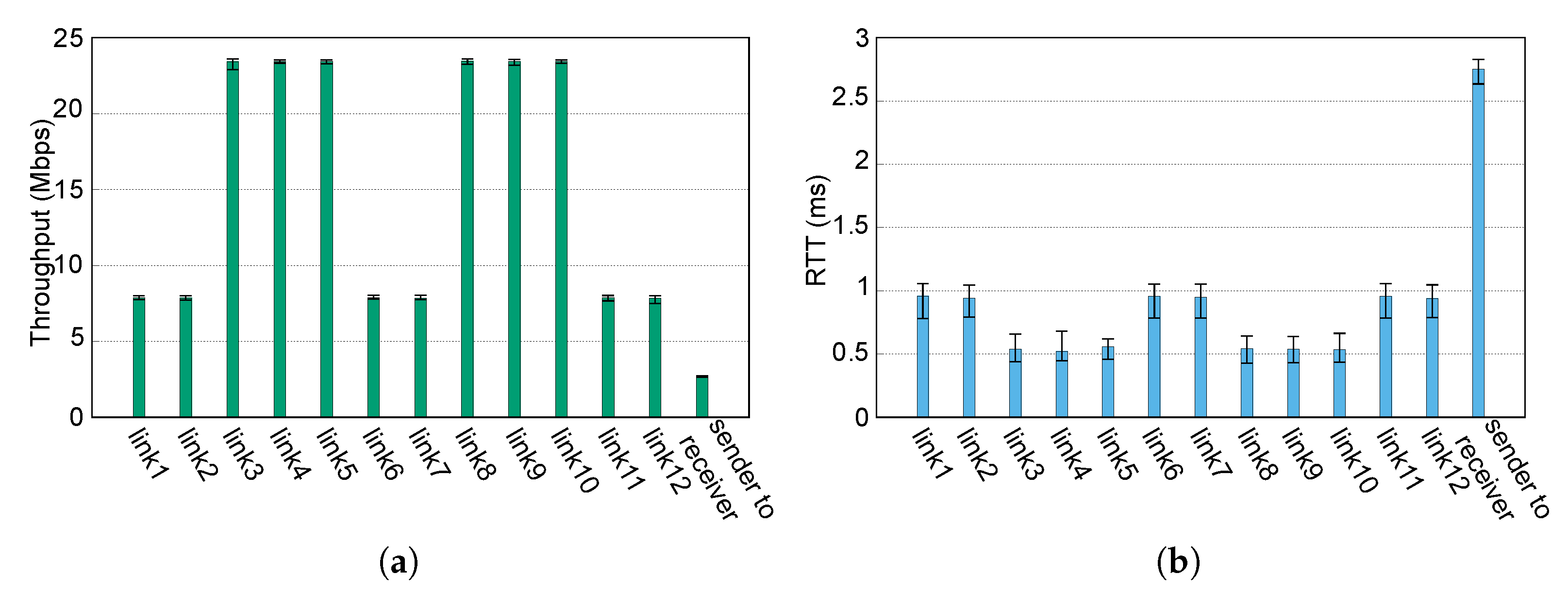 A Comparison of Blockchain Recovery Time in Static and Mobile IoT-Blockchain Networks
