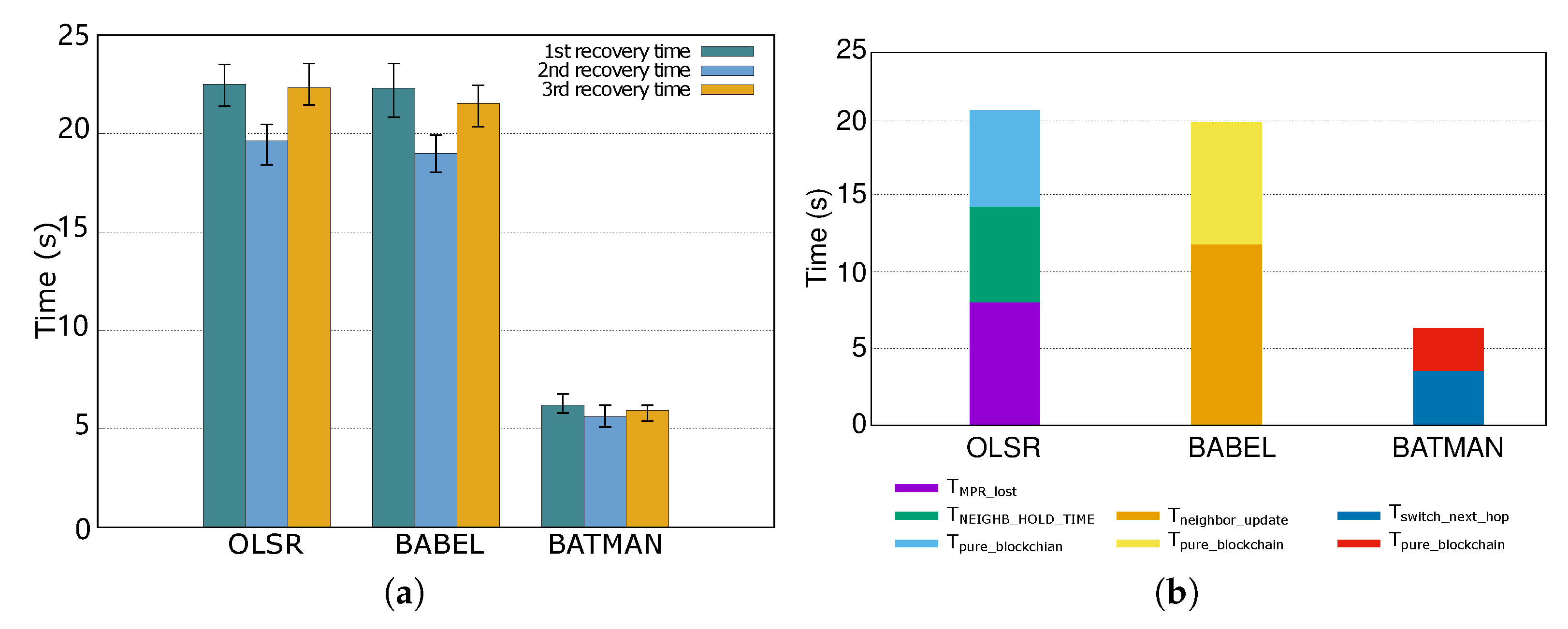 A Comparison of Blockchain Recovery Time in Static and Mobile IoT-Blockchain Networks