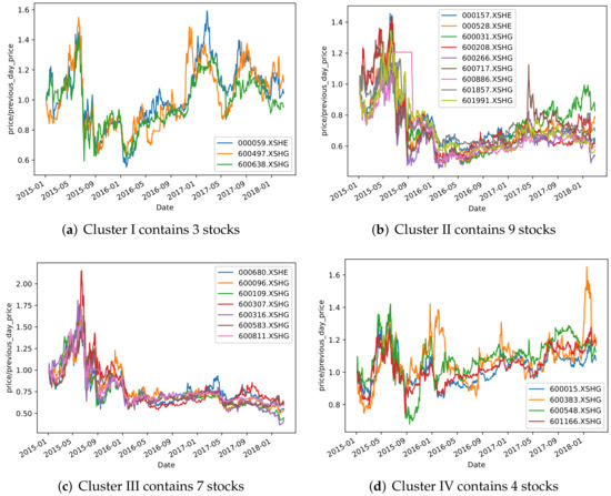 Financial Market Correlation Analysis and Stock Selection Application ...