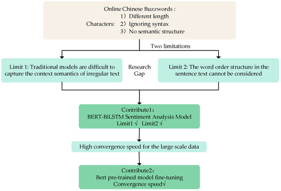 BERT- and BiLSTM-Based Sentiment Analysis of Online Chinese Buzzwords