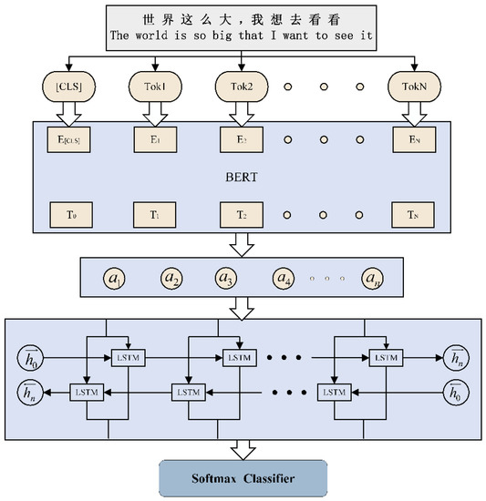 BERT- and BiLSTM-Based Sentiment Analysis of Online Chinese Buzzwords