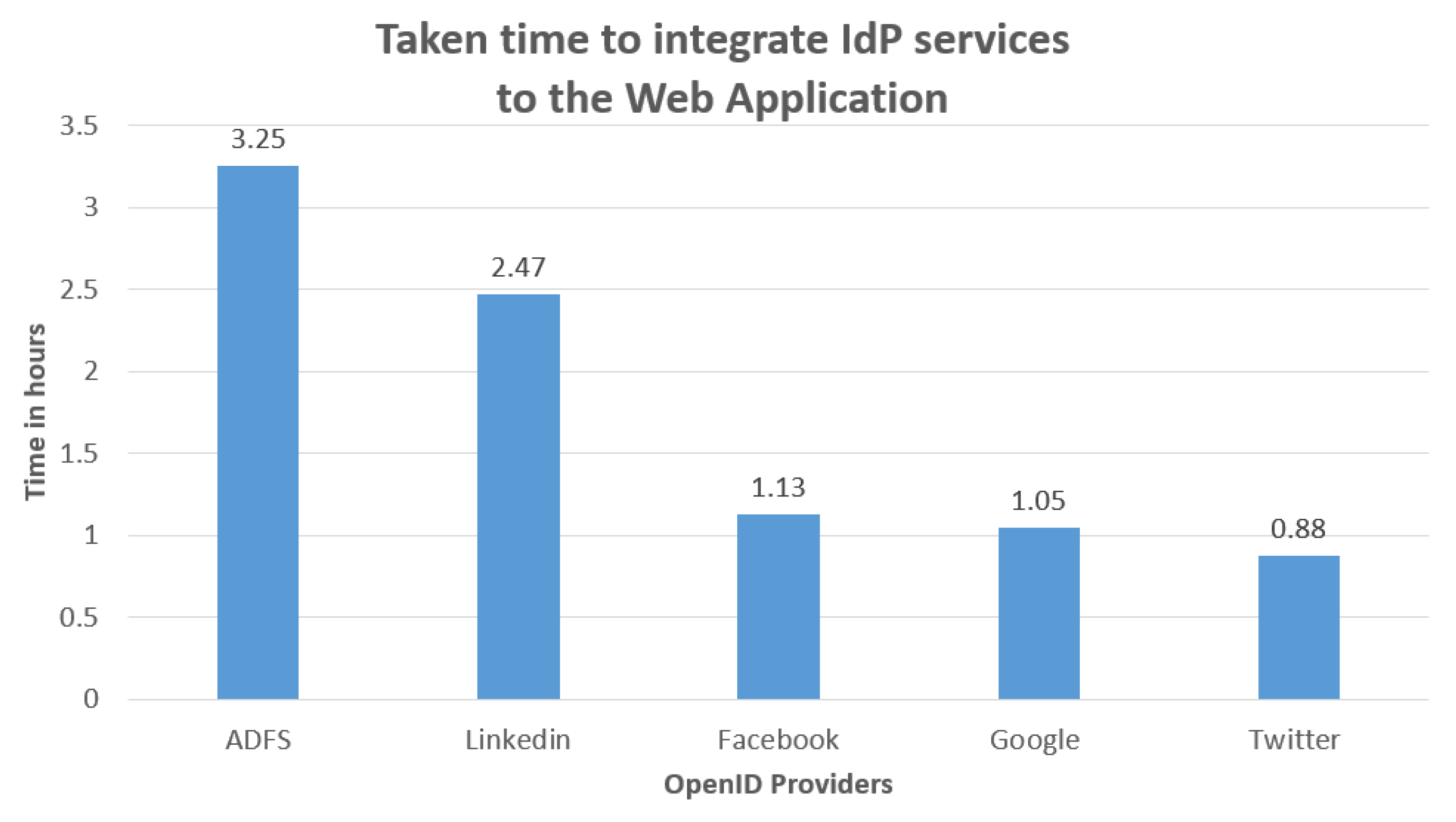 Future Internet | Free Full-Text | A Dynamic Federated Identity ...