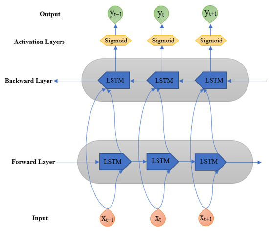 Multimodel Phishing URL Detection Using LSTM, Bidirectional LSTM, and GRU Models