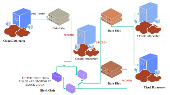Blockchain Technology: Benefits, Challenges, Applications, and Integration of Blockchain ...