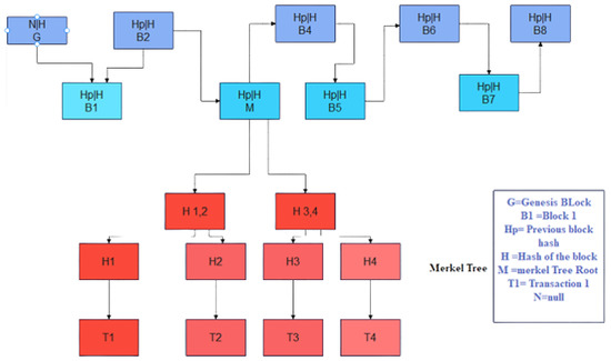 Blockchain Technology: Benefits, Challenges, Applications, and ...