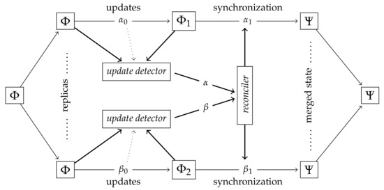 Data Synchronization: A Complete Theoretical Solution for Filesystems