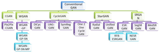 A Systematic Literature Review on Applications of GAN-Synthesized ...