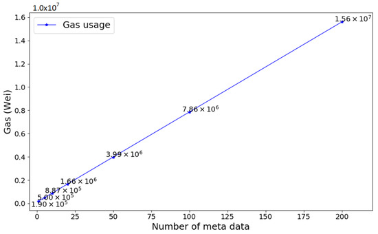 SAUSA: Securing Access, Usage, and Storage of 3D Point CloudData by a Blockchain-Based ...