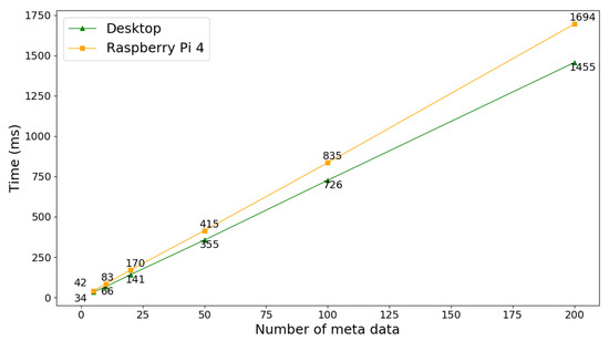 SAUSA: Securing Access, Usage, and Storage of 3D Point CloudData by a Blockchain-Based ...