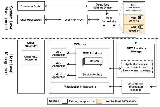 Future Internet | Free Full-Text | A Novel Strategy for VNF Placement in Edge Computing Environments