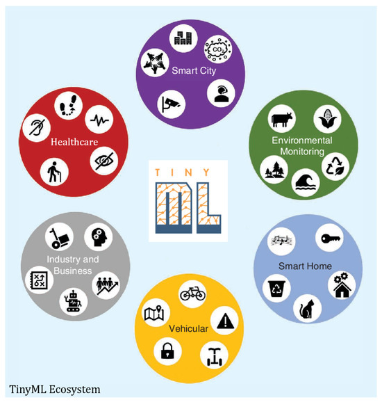 Future Internet | Free Full-Text | TinyML for Ultra-Low Power AI and ...