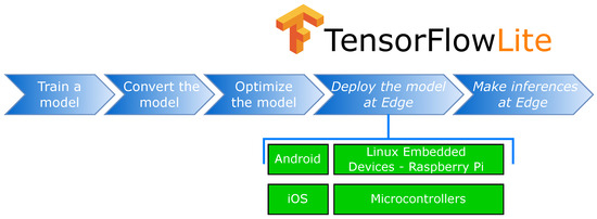 Future Internet | Free Full-Text | TinyML for Ultra-Low Power AI and ...
