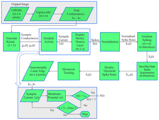 Implementation of the Canny Edge Detector Using a Spiking Neural Network