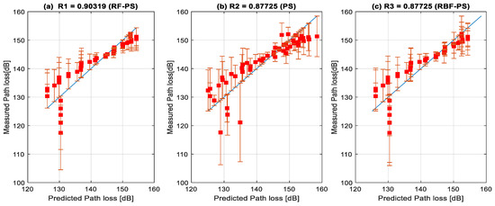 Joint Random Forest and Particle Swarm Optimization for Predictive Pathloss Modeling of Wireless ...