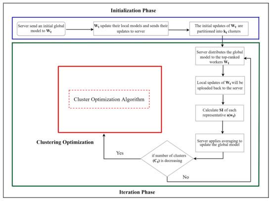Future Internet | Free Full-Text | FedCO: Communication-Efficient Federated Learning via ...